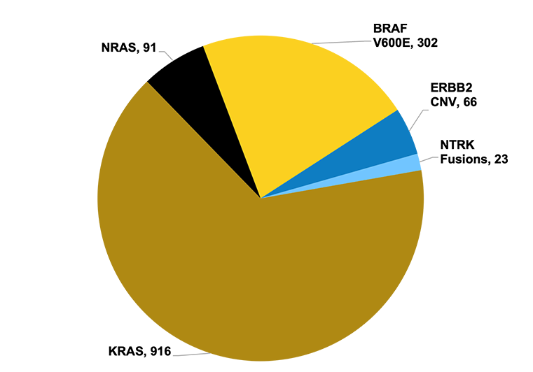 NGS-Characterized Biospecimens | Precision for Medicine